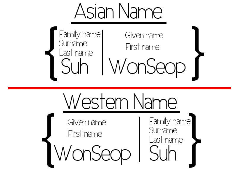 Asian Name Structure Part I CULTURS Lifestyle Media For Cross