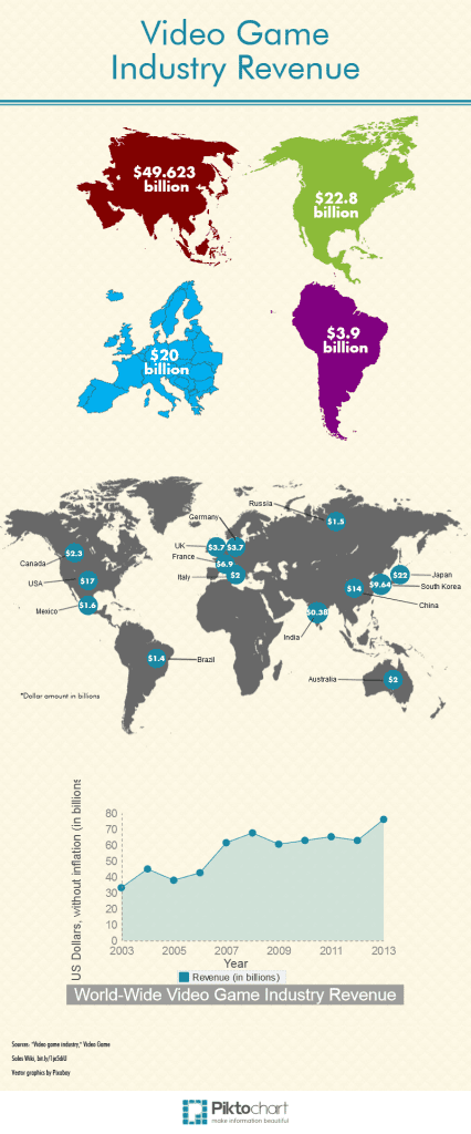 INFOGRAPHIC: A Look at Video Game Revenue Worldwide - cultursmag