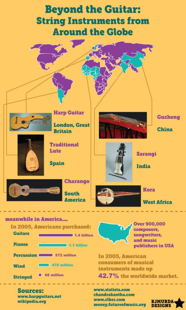 Beyond the Guitar: String Instruments from Around the Globe